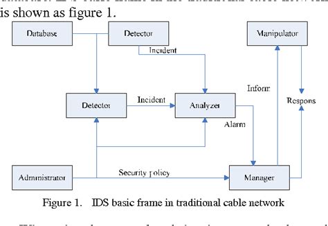 figure 1 from the intrusion detection system design in wlan based on