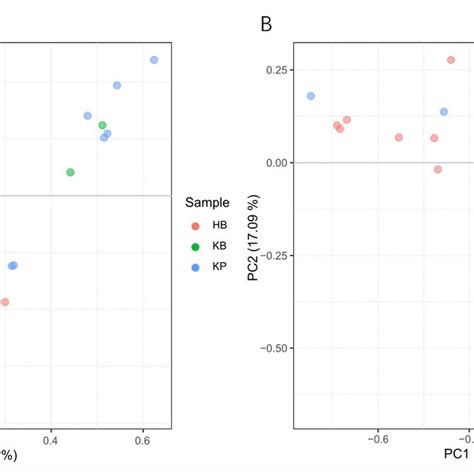 Microbialβ−diversity Analysis Pcoa Plot Of Unweighted A And Weighted Download Scientific