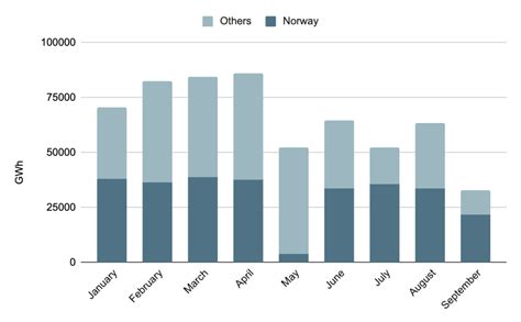 Norway Supplied Almost Half Of German Natural Gas Imports During First