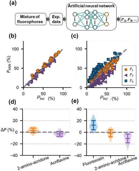 Determination Of Fractional Contributions By Artificial Neural Networks