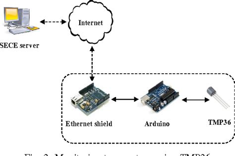 figure 1 from connecting the physical world with arduino in sece