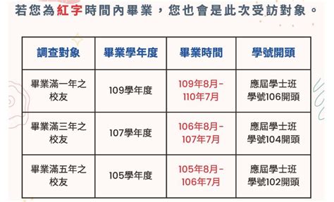 【系友】111年度畢業生流向問卷調查開始囉！