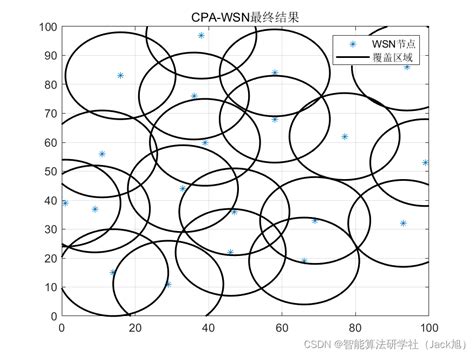 智能优化算法应用：基于食肉植物算法无线传感器网络wsn覆盖优化 附代码