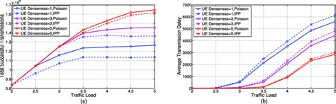 Network Performance As The Function Of Traffic Load Under Pp And Ipp Download Scientific