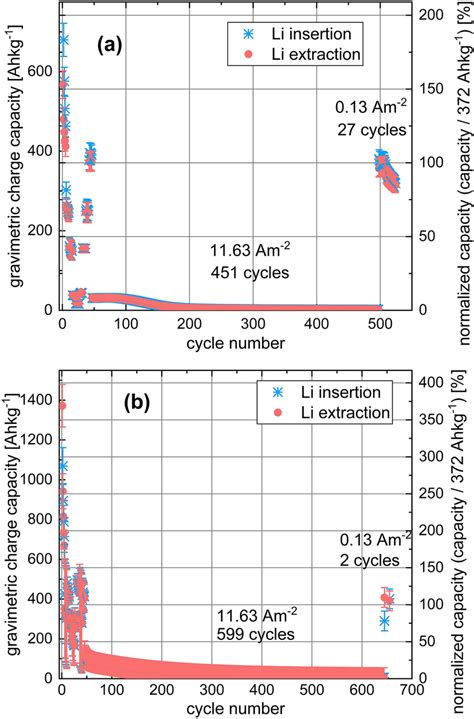 Gravimetric Capacity Of The 230 A And 16 Nm B Thin Carbon Films As A Download Scientific