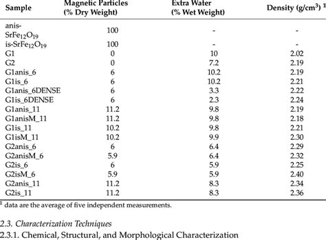 Samples Composition And Density Values Download Scientific Diagram