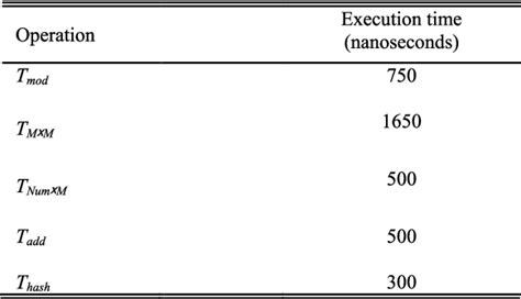 Table 2 From Matrix Based Dynamic Authentication With Conditional