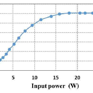 Output RF Power As A Function Of The Input Power Of The RF Amplifier Download Scientific Diagram