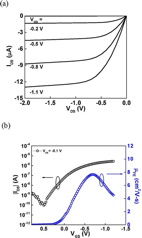 A Ids Vds Characteristics And B Ids Vgs And μfe Vgs Download Scientific Diagram