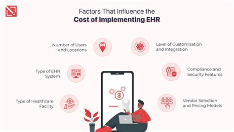 Cost Of Implementing EHR Software Full Breakdown In