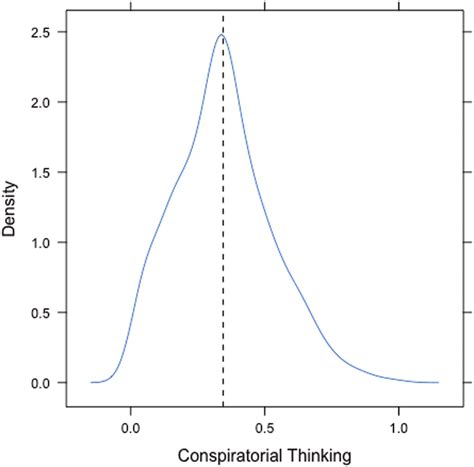 Density Plot Of Conspiratorial Thinking Scale Values With A Vertical Download Scientific