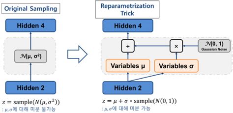 개념 설명 Reparameterization Trick