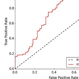 4 Model Validation By ROC Curve Download Scientific Diagram