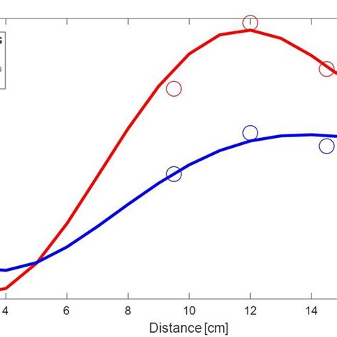Gem 3 And Hfemi Response Of The Vs 50 Landmine With Metal Cap Compared Download Scientific