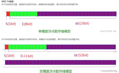 计算机组成原理 期末复习笔记数的真值变成机器码可采用原码、反码和补码表示法移码表示法便于表示浮 Csdn博客