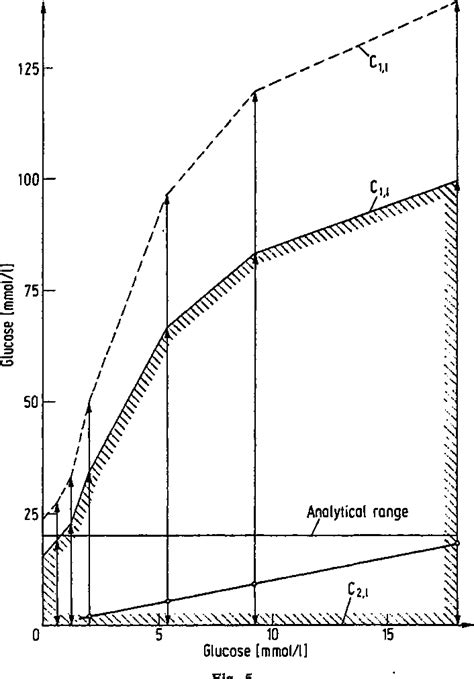 Figure From Evaluation Of An Enzymatic Two Point Determination Of The Glucose Concentration In