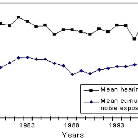 Mean Hearing Loss And Noise Exposure Adjusted And Unadjusted For Hpd