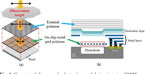 Figure 7 From A Polarisation‐analysing Cmos Image Sensor For Sensitive Polarisation Modulation
