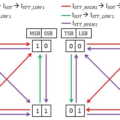 Switching Currents Required For State Changes In MSB SSB And TSB LSB