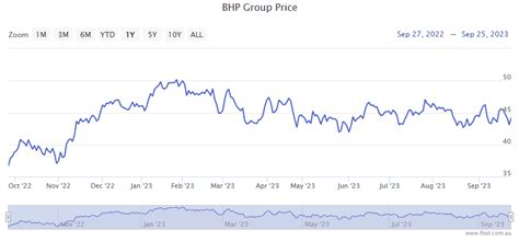 Why Is The BHP Share Price Trouncing The ASX Today