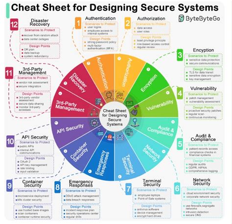 Syed How Do We Design A Secure System Designing Secure Systems