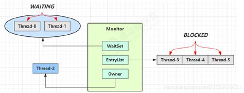Java 对象的结构以及synchronized锁实现原理以及优化java中 对象锁 怎么实现的 Csdn博客