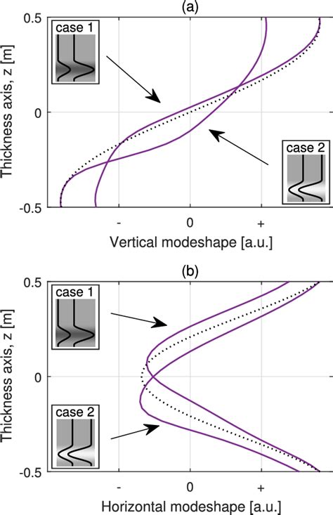 Figure 4 From Zero Group Velocity Modes In Plates With Continuous Material Variation Through The