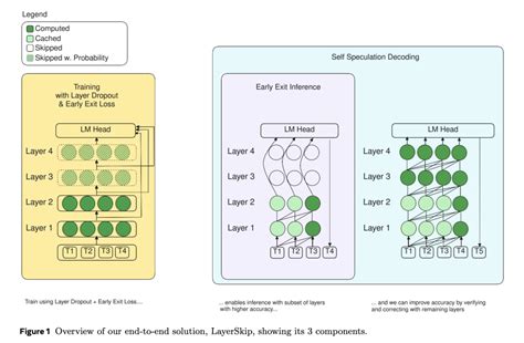 Meta Ai Releases Layerskip A Novel Ai Approach To Accelerate Inference