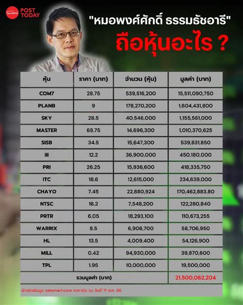 เจาะพอร์ต 2 หมื่นล้าน “หมอพงศ์ศักดิ์ ธรรมธัชอารี”