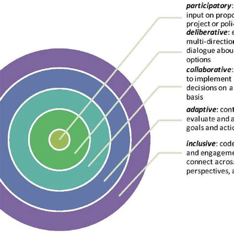 Nested Hierarchy Of Stakeholder Roles In Different Types Of Public