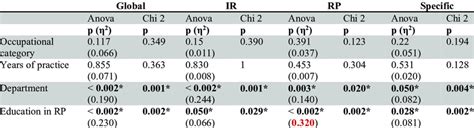 Statistical Significance Of Anova And Chi Square Tests Download
