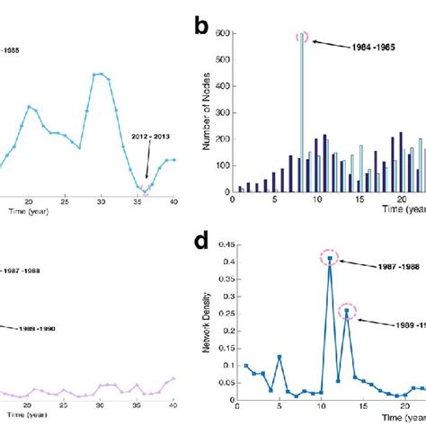 Evolution Of Network Attributes In Time A Number Of Nodes B Number Of Download Scientific