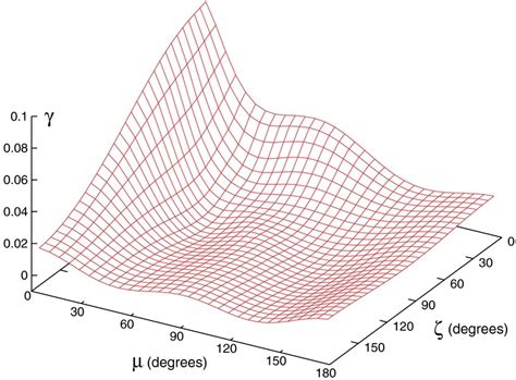 The Directional Correlation Function γμ ζ Download Scientific Diagram