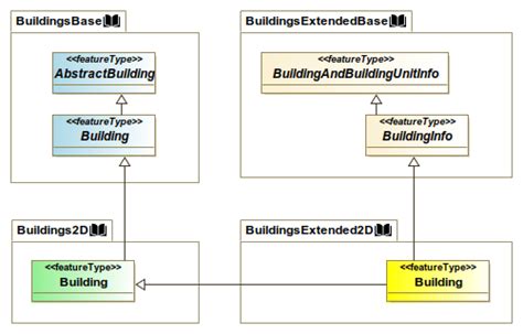 6 Model Of Inheritance Relations In A Theme Buildings For The