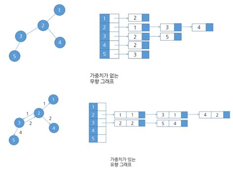 자료구조 그래프graph 인접행렬과 인접리스트