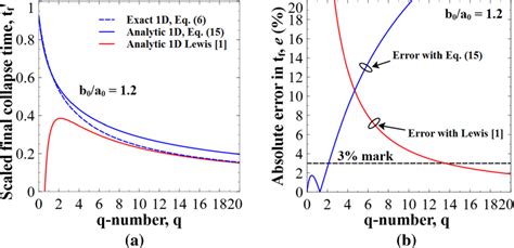 Comparison Between The Analytic Model Developed In This Work Blue Download Scientific Diagram