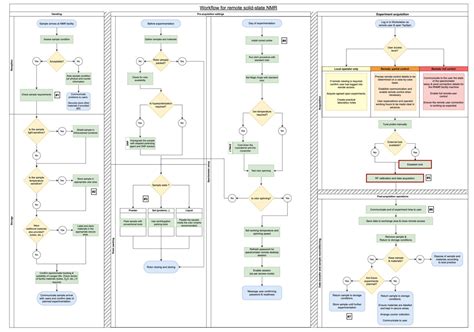 Workflow For Remote Solid State Nmr R Nmr