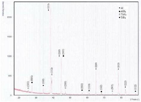 Sem Micrographs Of Al 8vol Tib 2 A And B And Eds Microanalysis
