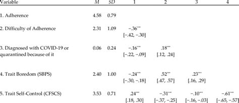 Means Standard Deviations And Correlations Between Key Variables Download Scientific Diagram