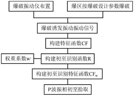 一种爆破振动信号的P波振相初至识别方法和系统