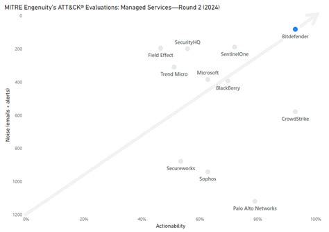 Key Insights From The 2024 Mitre Attandck® Evaluations For Managed Services