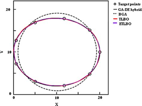 Ten Target Points And The Coupler Curve Obtained Using Tlbo And Etlbo