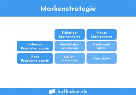 Markenstrategie Definition Erklärung And Beispiele Übungsfragen