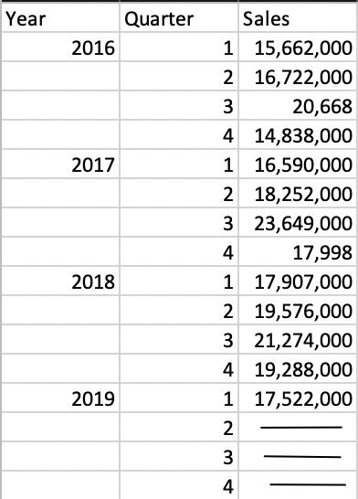 Solved Deseasonalize The Sales Using Excel Please Provide Chegg