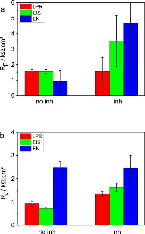 Overview Of The Results Obtained Through Linear Polarization Resistance