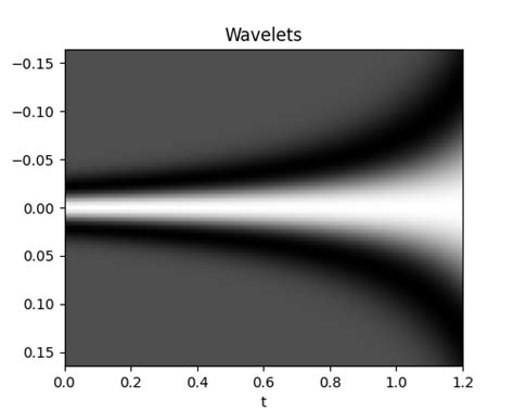 07 Post Stack Inversion — Pylops