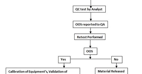 SOP S For Pharmaceuticals Flow Chart Of Raw Material Store