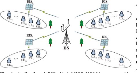 Figure 1 From Distributed RIS Aided Massive Access In MISO NOMA System