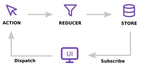 React Redux Summary ไทย การทำงานกับ React Redux 1 Create Reducer And
