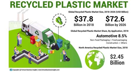 Recycled Plastic Market Size To Exhibit A Cagr Of 85 Increasing